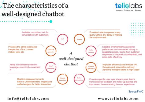 Teliolabs Communications Inc On Linkedin Chatbots Fintech Customerservice Chatbots