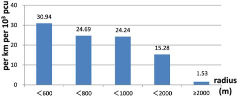 accidents by horizontal curve radius km 10³ pcu download
