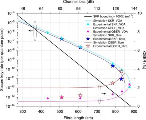 Twin Field Quantum Key Distribution QKD Across An Km Fibre Lifeboat News The Blog