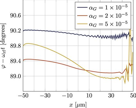 Precession Phase As A Function Of The X Coordinate For Different Download Scientific Diagram
