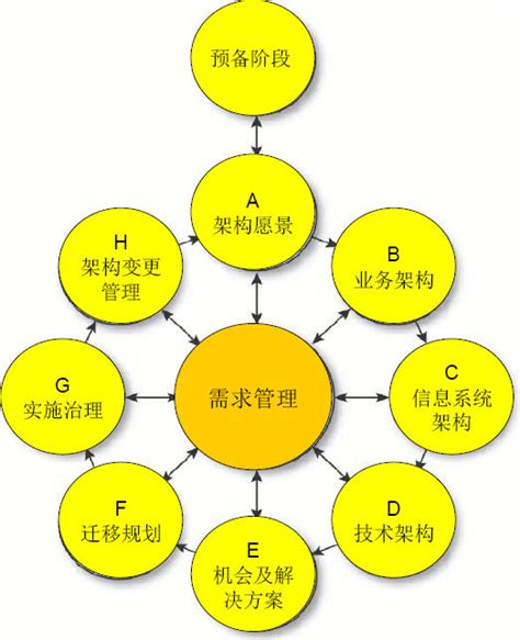 企业架构 开篇TOGAF介绍 企业架构 火龙果软件工程
