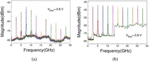 Measured Spectra Similar To Fig 2 But The Measurements Are Made At