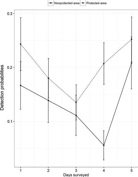 detection of chinese pangolin manis pentadactyla during five survey