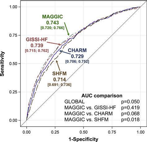 Receiver Operating Characteristic Curves Comparing The Areas Under The Download Scientific
