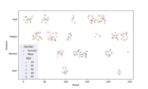 Python X How To Plot Few Line Graphs For Similar Values In X Axis Stack Overflow