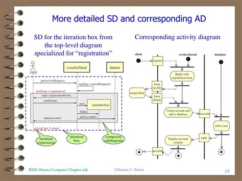 Ppt Deriving Performance Models From Uml Specifications By Graph Transformations Powerpoint