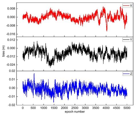 Gps Phase Integer Ambiguity Resolution Based On Eliminating Coordinate