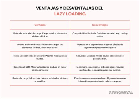 Lazy Loading Definición Y Beneficios Para Tu Web Fusis Digital