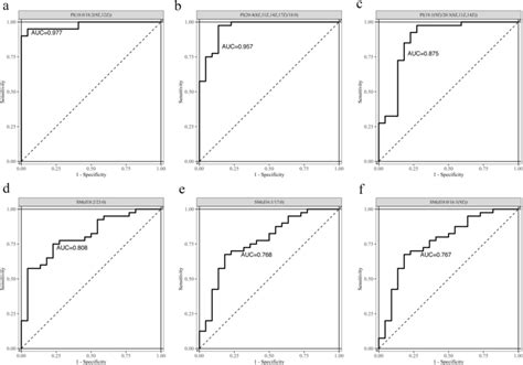 Receptor Operating Characteristic Roc Curve Analysis Was Used To
