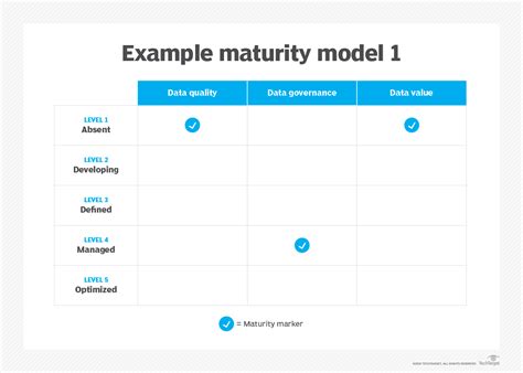 How To Use A Data Governance Maturity Model Techtarget