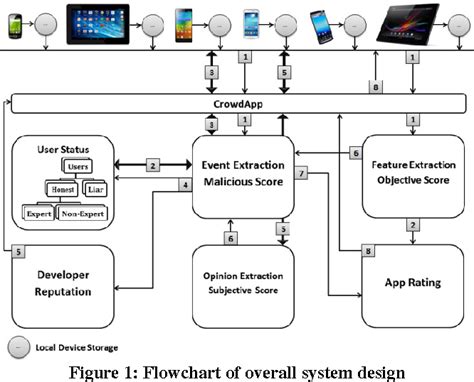 Figure 1 From A Crowdsourcing Game Theoretic Intrusion Detection And