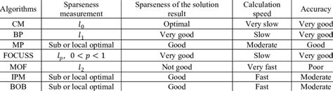 Comparison Of Sparse Decomposition Algorithms Download Table