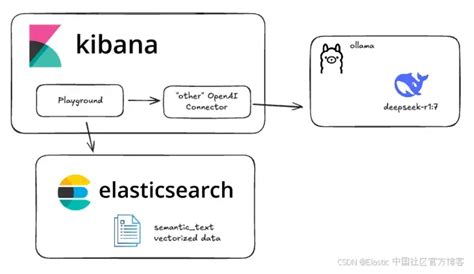 使用 Ollama 和 Kibana 在本地为 Rag 测试 Deepseek R1 Oschina 中文开源技术交流社区