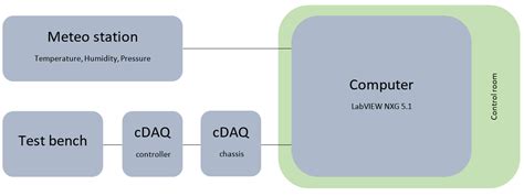 Cdaq Controller And Cdaq Chassis Ni Community