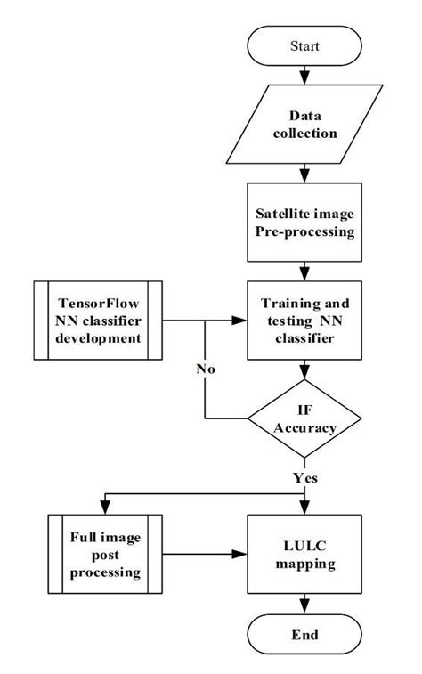 workflow for lulc mapping download scientific diagram