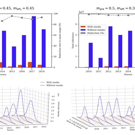 Simulated Weekly Infections For Mask Suggested Scenarios Left And