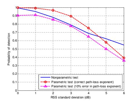 Performance Of Parametric And Nonparametric Wormhole Detection Schemes Download Scientific