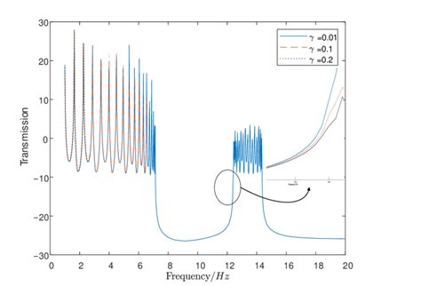 Influence Of Nonlinearity On Band Gap 01 20 Un ； Download