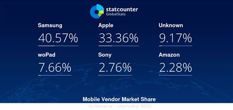 Tablet And Console Vendor Market Share Botswana Statcounter Global Stats