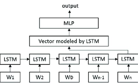 Model Structure Based On LSTM To Classify Texts Download Scientific