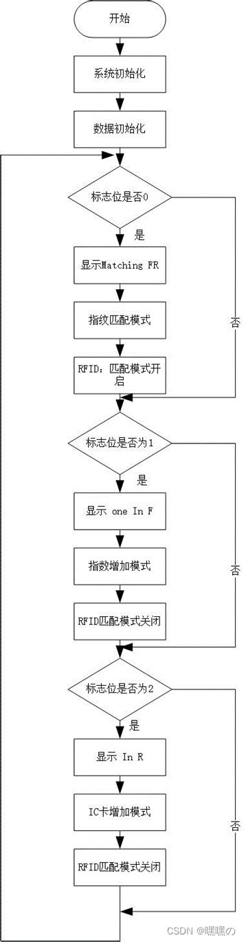 毕设 基于stm32刷卡、指纹的门禁系统的设计与实现 进阶版 stm32门禁卡报告 csdn博客