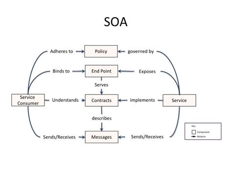 Soa Patterns