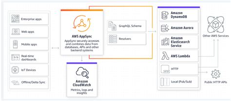 Working With AWS AppSync This Dot Labs