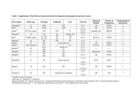 Pdf Artificial Neural Networks For Diagnosis And Prognosis In Prostate Cancer
