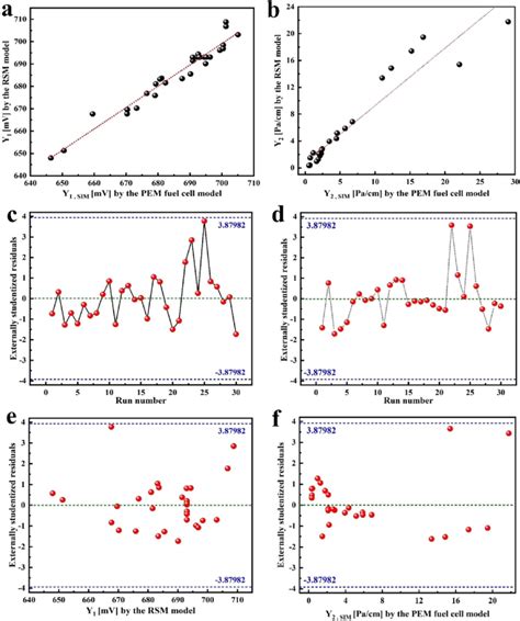 plot of a b predicted vs simulated values c d residual vs