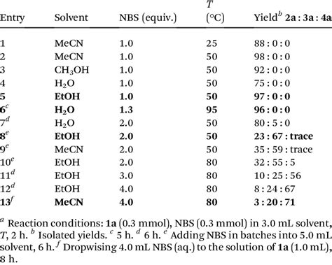 Screening Of Reaction Parameters A Download Scientific Diagram