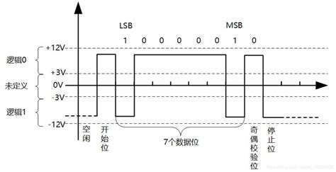 单片机核心学习:(六)串口uart编程stm32f103mcu接usart1图 Csdn博客 单片机核心学习:(六)串口uart编程stm32f103mcu接usart1图 Csdn博客