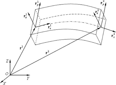 Motion Description In The Absolute Nodal Coordinate Formulation Fig 2