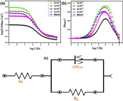 a Bode log f vs log Z and b phase angle log f vs α plots Download Scientific Diagram
