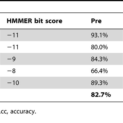Five Fold Cross Validation Results On Serine Mdd Clustered Hmms