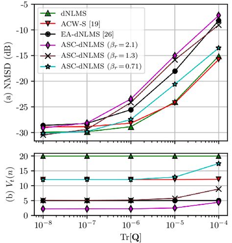 Simulation Results In A Nonstationary Environment Following Model 54