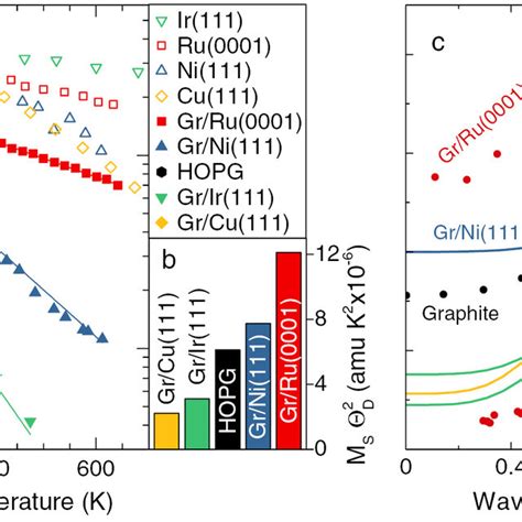 A Comparison Of Debye Waller Factor For Different Graphitic Surfaces Download Scientific