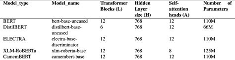 Table 4 From Transformer Based Language Identification For Malayalam English Code Mixed Text