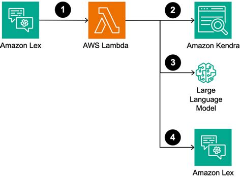 Simplify Document Search At Scale With Intelligent Search Bot On Aws