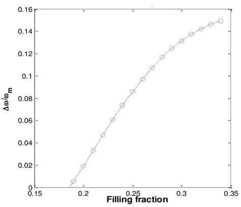 The Variation Of Gap To Mid Gap Ratio Of 3d Diamond Photonic Crystal