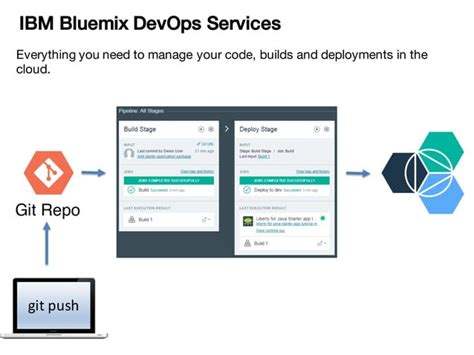 Java Development On Bluemix PPT