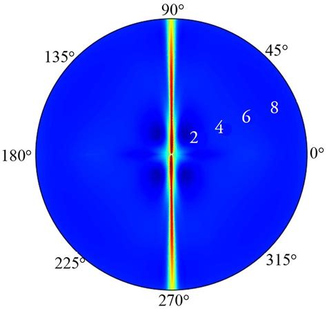 The Correlation Coefficient R Pzpz In Polar Coordinates For The Total Download Scientific