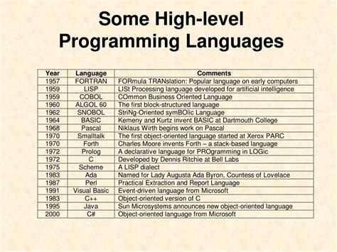Ppt Understanding Programming Hierarchies And Compatibility Powerpoint