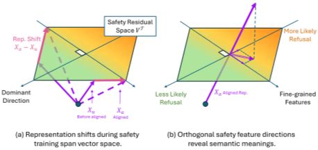 논문 리뷰 The Hidden Dimensions of LLM Alignment A Multi Dimensional Safety Analysis
