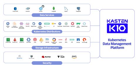 Ensuring Data Safety And Recoverability In Kubernetes With Kasten K10