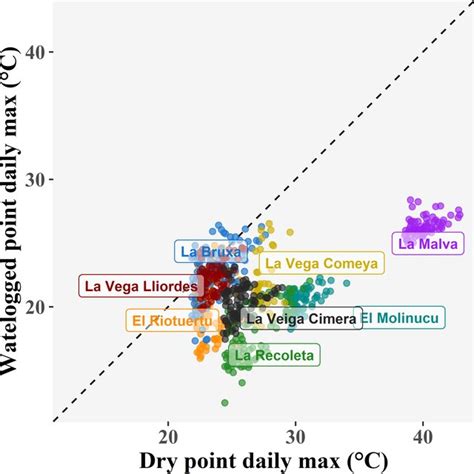 Complementary Temporal Analysis Of The Groundwater Buffer Effect During Download Scientific