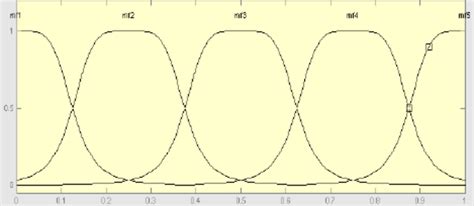 Fuzzy Membership Functions Download Scientific Diagram