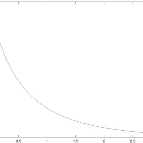Evolution of the viscous strain t F vi t in the limit τ