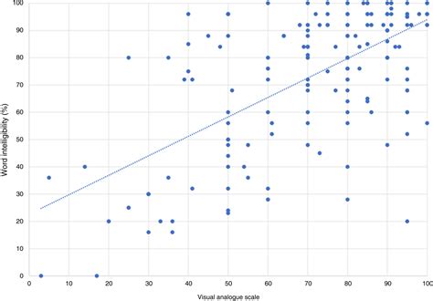 Listening Evaluation Of Cochlear Implant Users Comparison Of