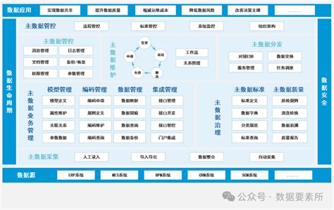 【专业推荐|收藏必备】最全数据架构体系图谱重磅汇总!数据架构图 Csdn博客 【专业推荐|收藏必备】最全数据架构体系图谱重磅汇总!数据架构图 Csdn博客
