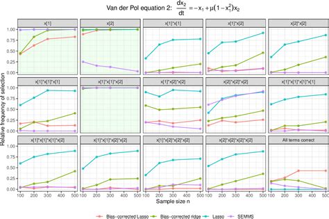 Figure 2 From Sparse Reconstruction Of Ordinary Differential Equations With Inference Semantic